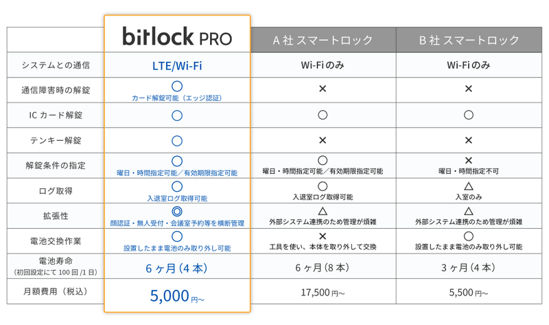 法人向けスマートロックbitlock PRO｜フィットネスジムの無人化・省人化 24時間運営を実現
